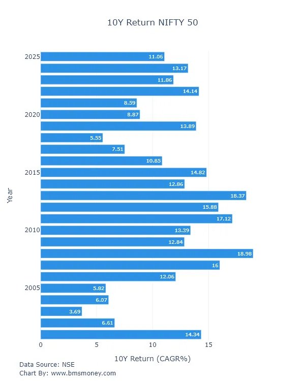 Decades of NIFTY 50 Performance: A Comprehensive Analysis of Returns from 1991 to 2024