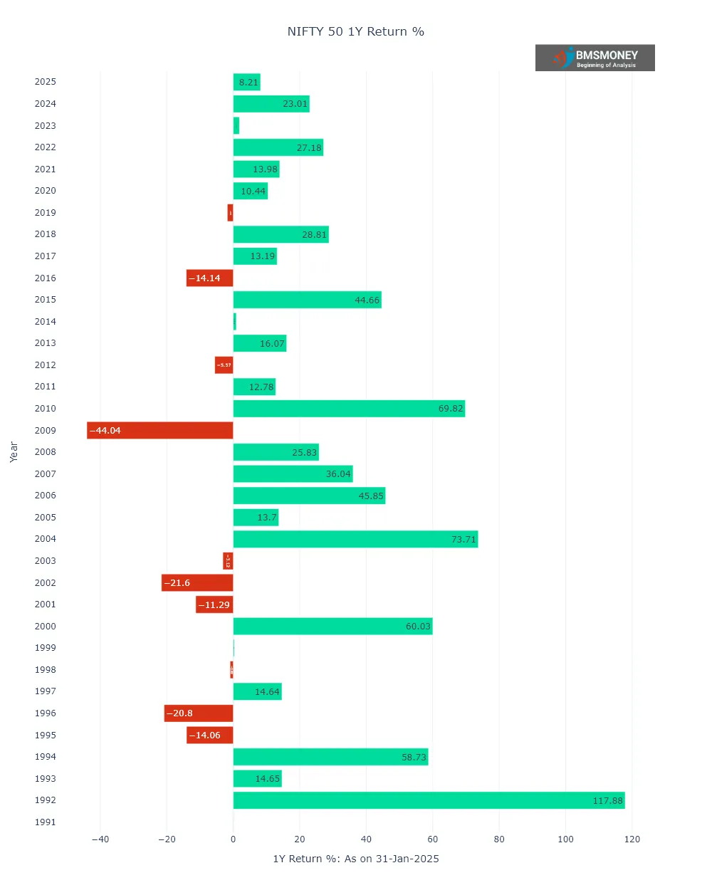 Decades of NIFTY 50 Performance: A Comprehensive Analysis of Returns ...