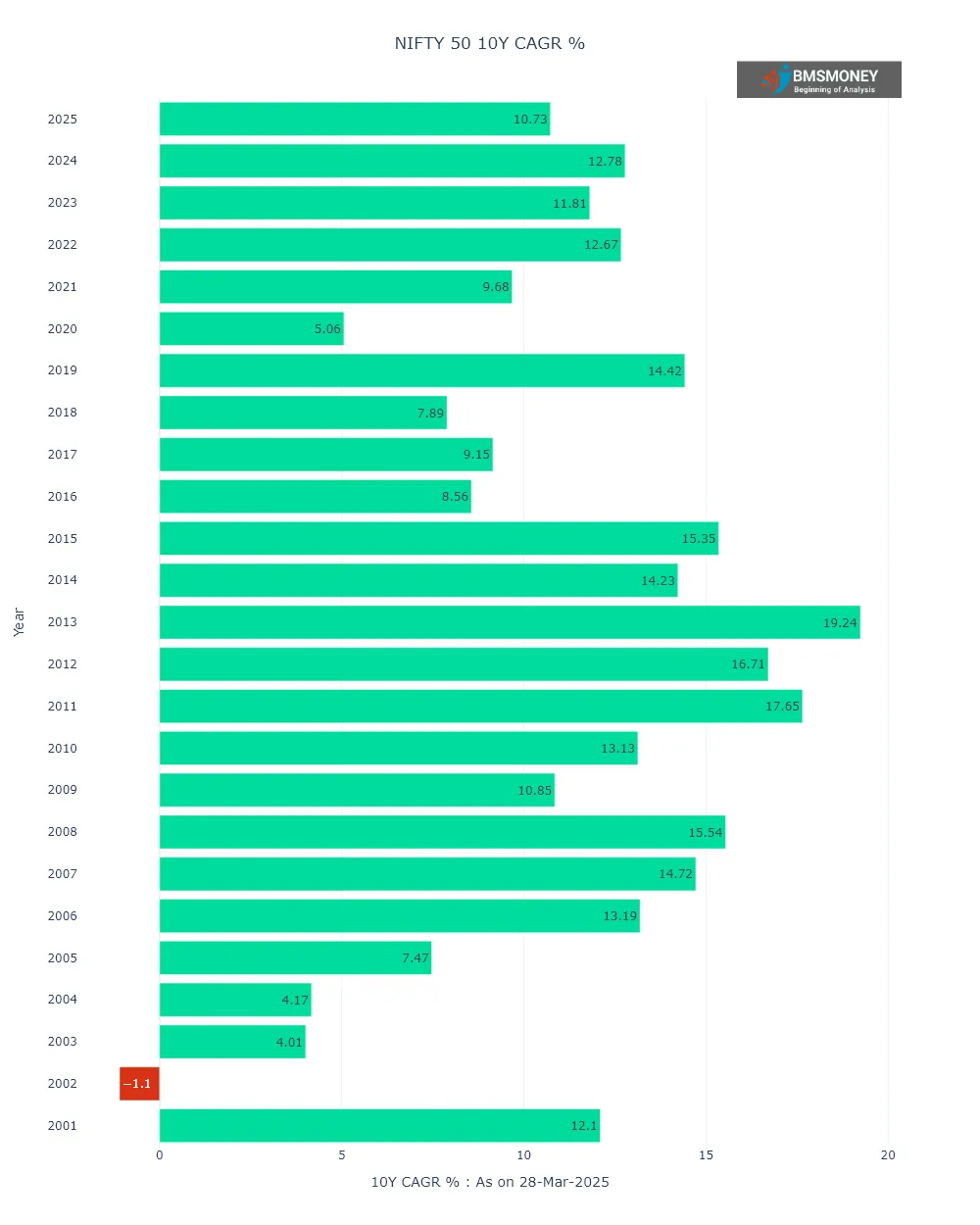 Decades of NIFTY 50 Performance: A Comprehensive Analysis of Returns ...