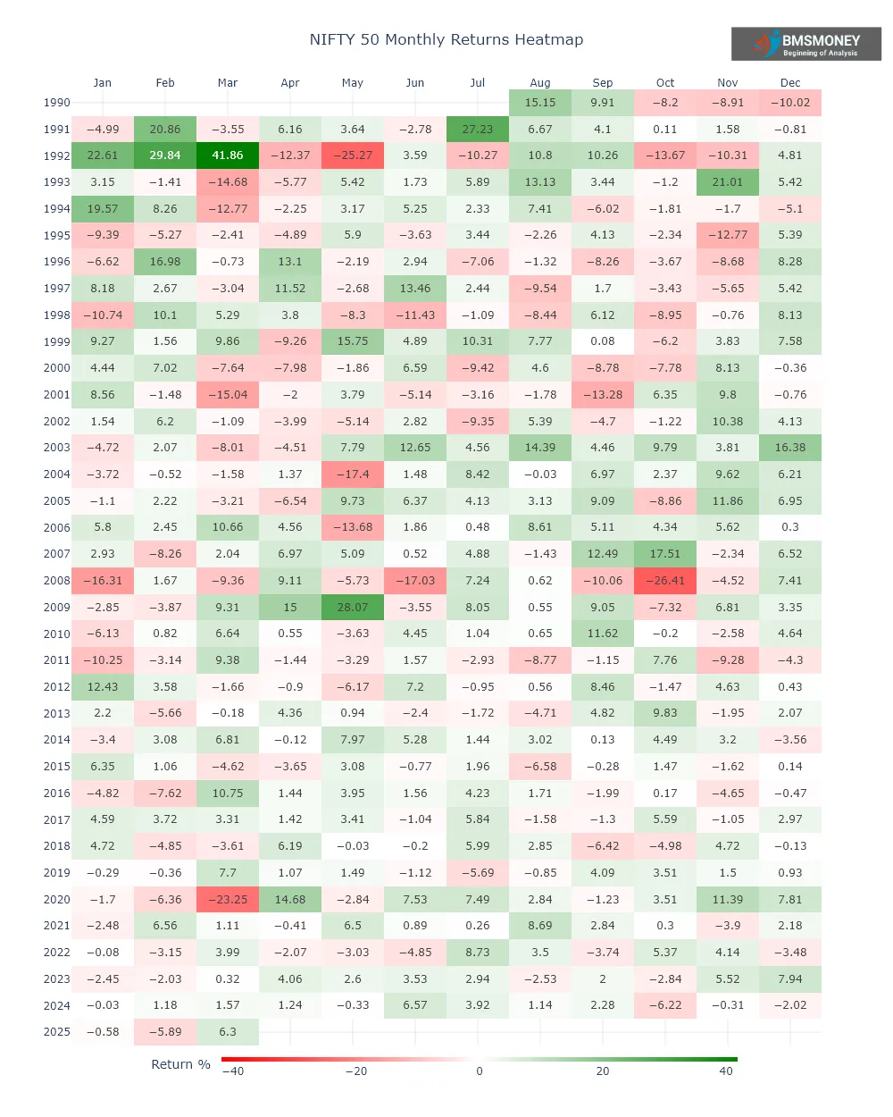 Decades of NIFTY 50 Performance: A Comprehensive Analysis of Returns ...