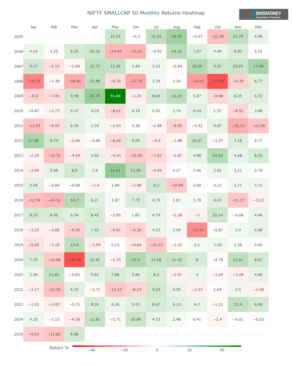 Analyzing NIFTY Smallcap Indices: A Deep Dive into Historical Returns