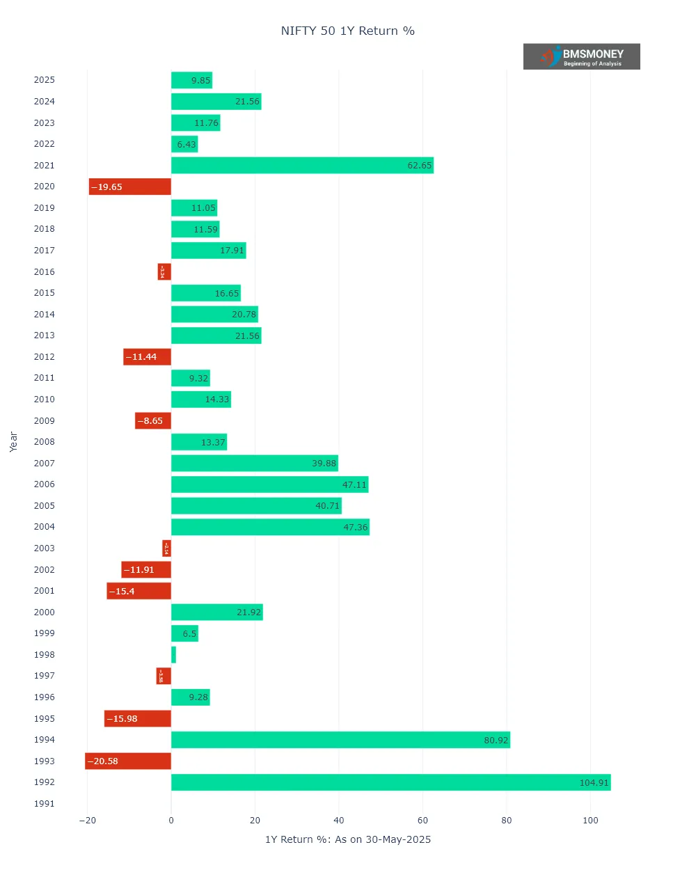 Decades of NIFTY 50 Performance: A Comprehensive Analysis of Returns ...