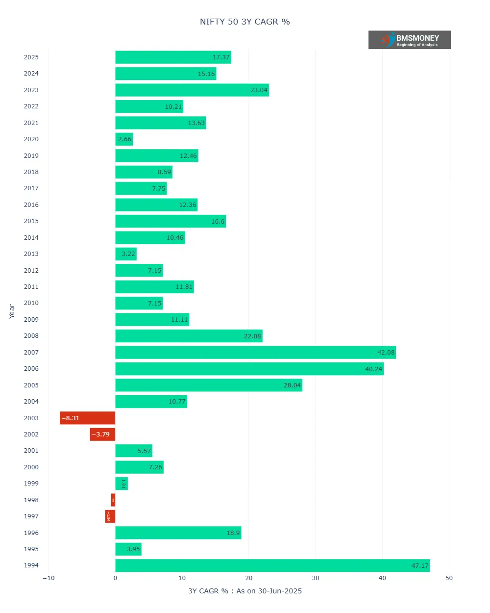 Decades of NIFTY 50 Performance: A Comprehensive Analysis of Returns ...