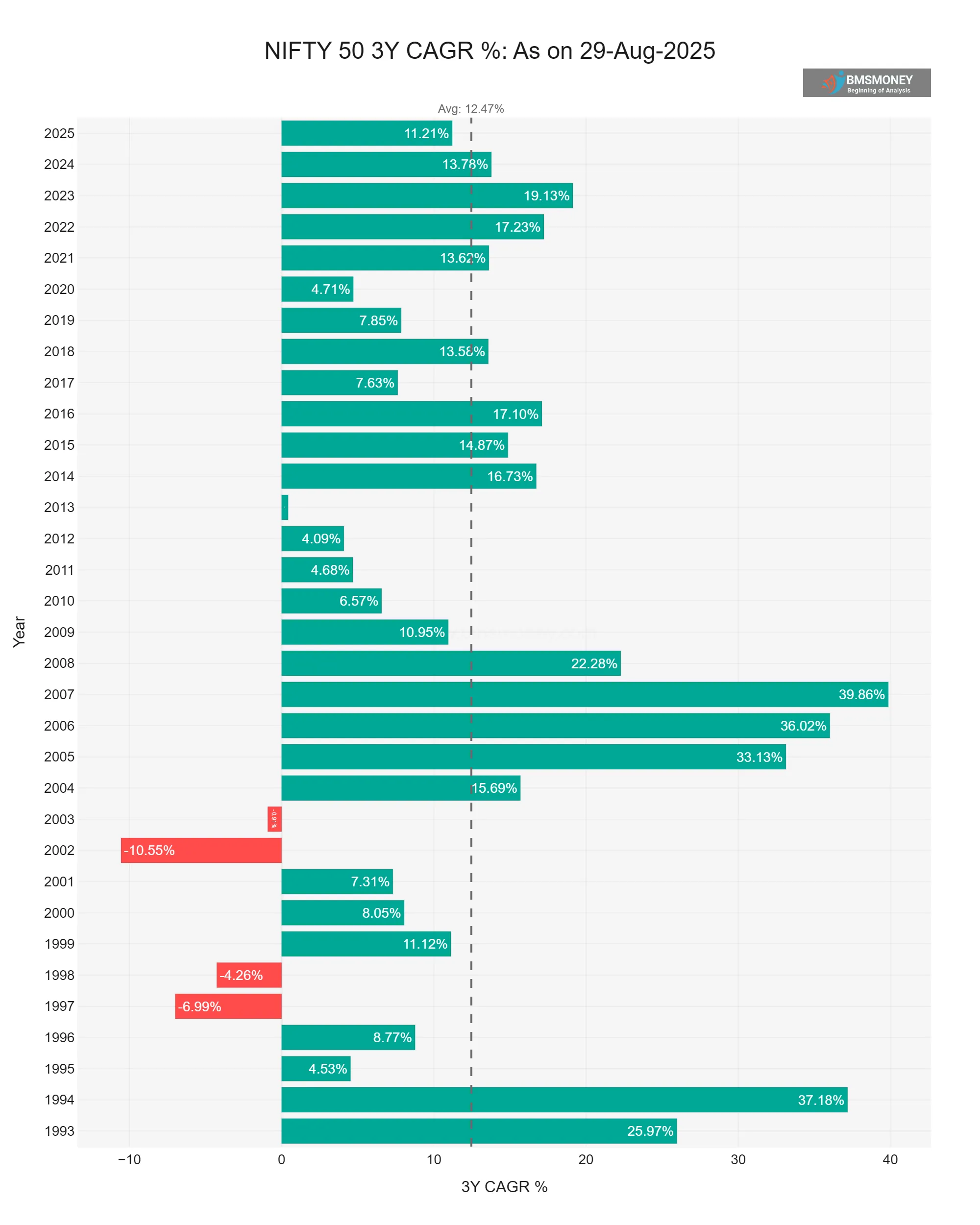 Decades of NIFTY 50 Performance: A Comprehensive Analysis of Returns ...