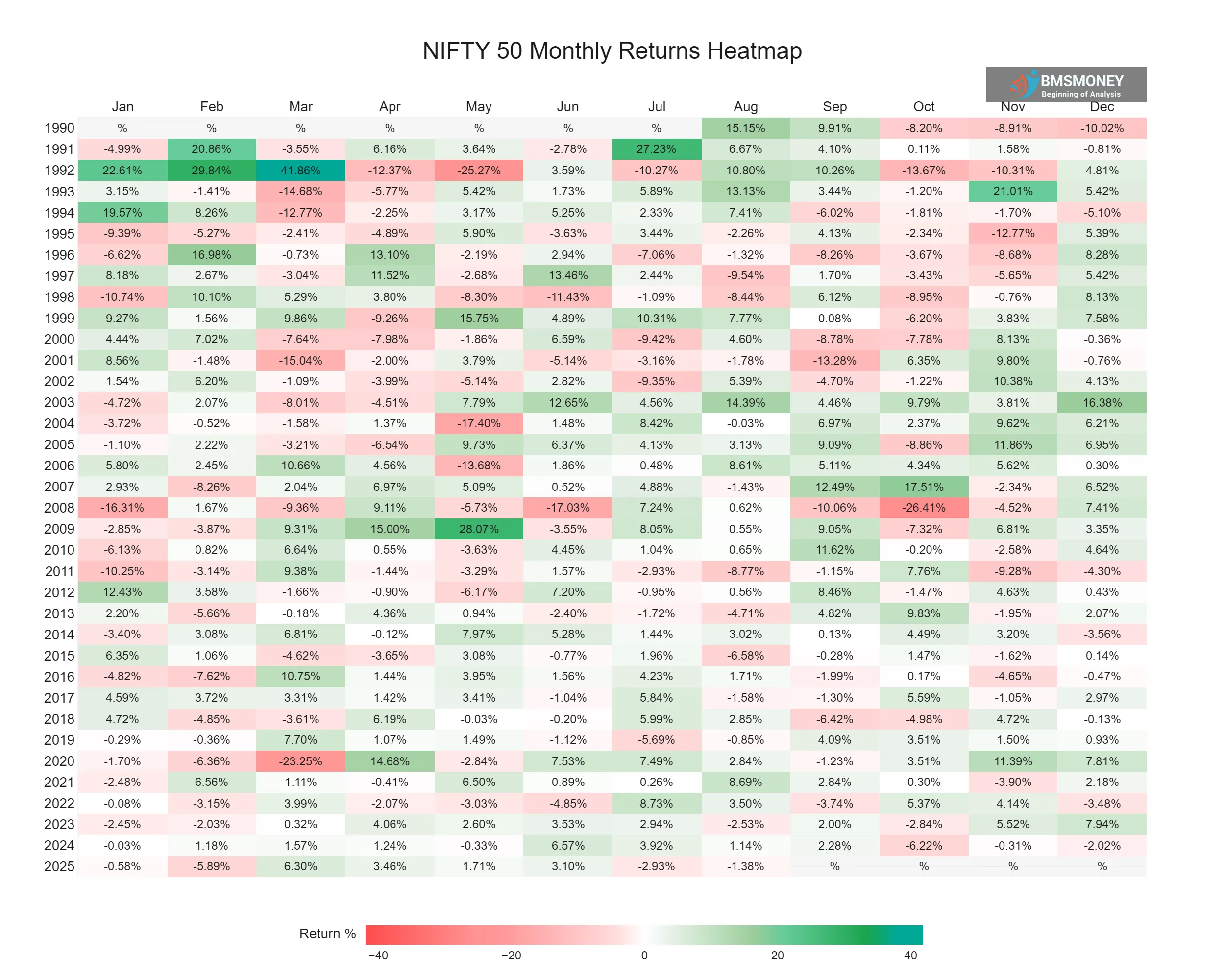 Decades of NIFTY 50 Performance: A Comprehensive Analysis of Returns ...