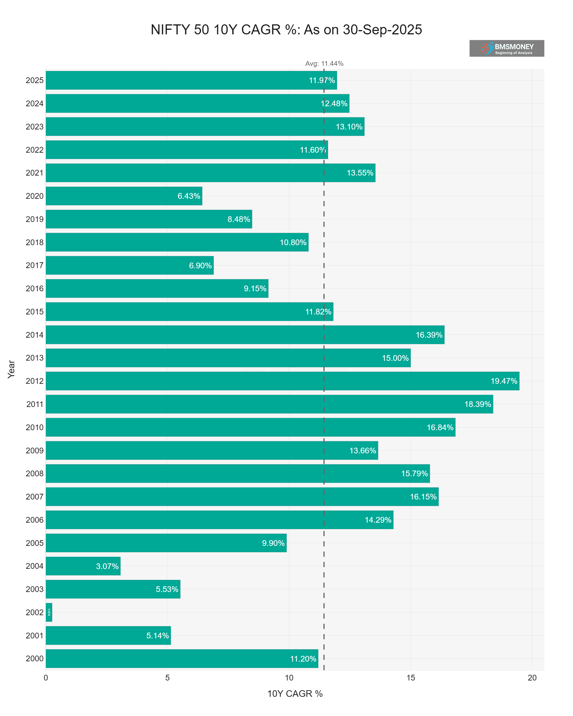 Decades of NIFTY 50 Performance: A Comprehensive Analysis of Returns ...