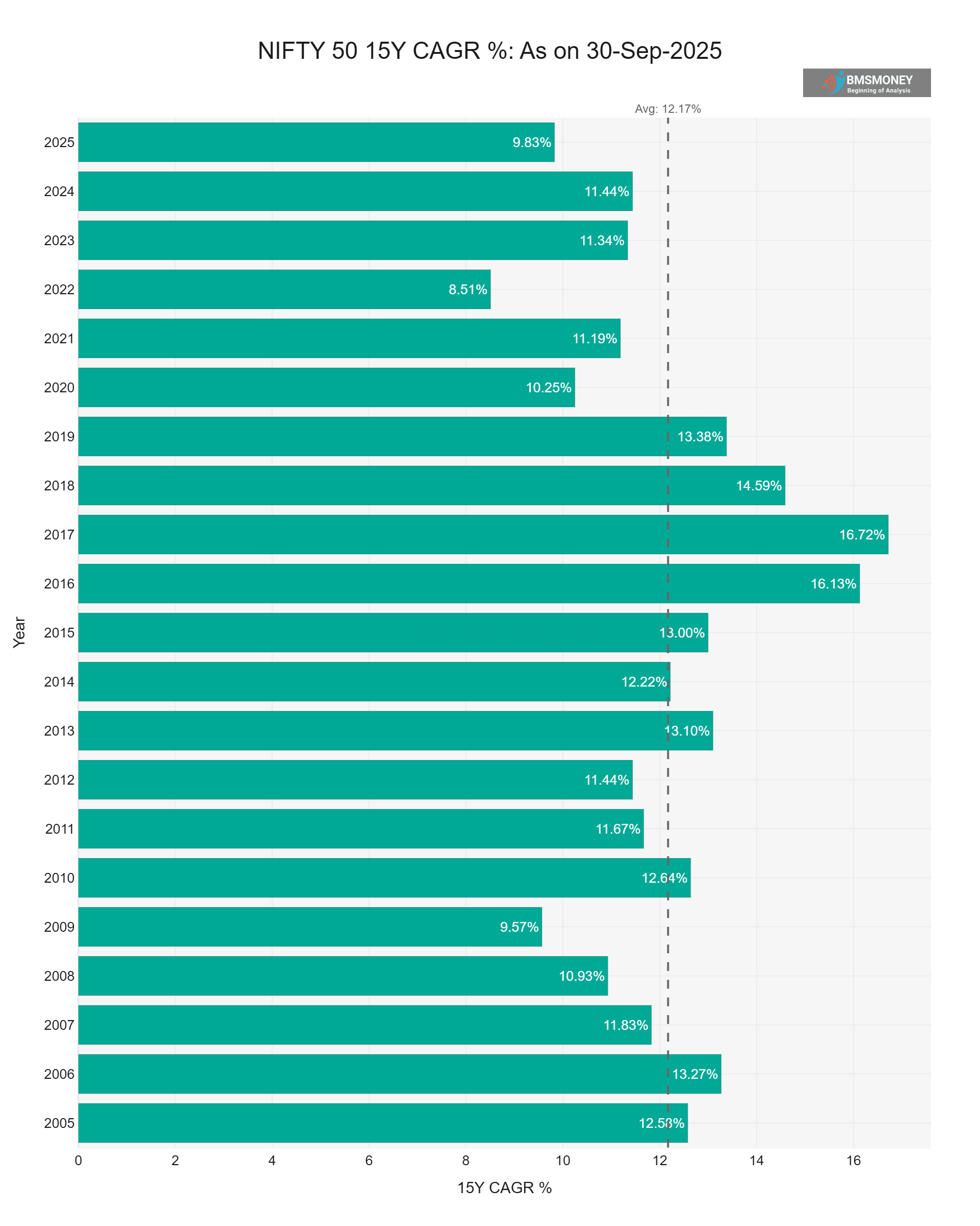 Decades of NIFTY 50 Performance: A Comprehensive Analysis of Returns ...