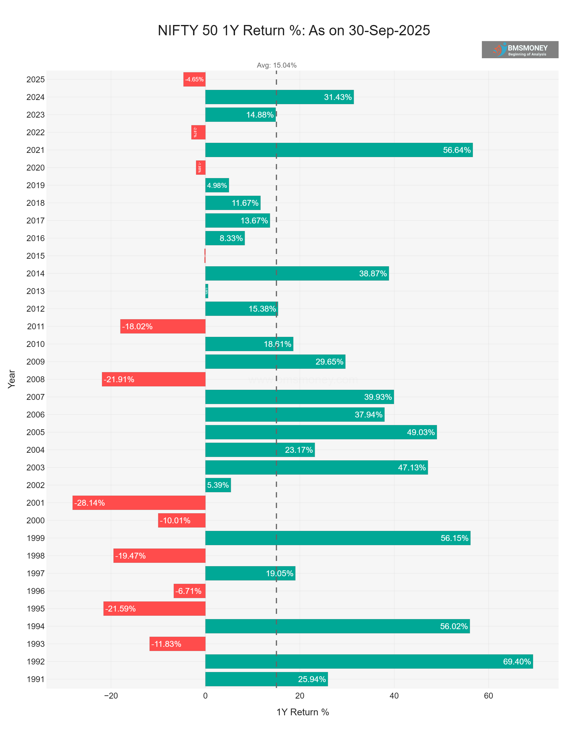 Decades of NIFTY 50 Performance: A Comprehensive Analysis of Returns ...