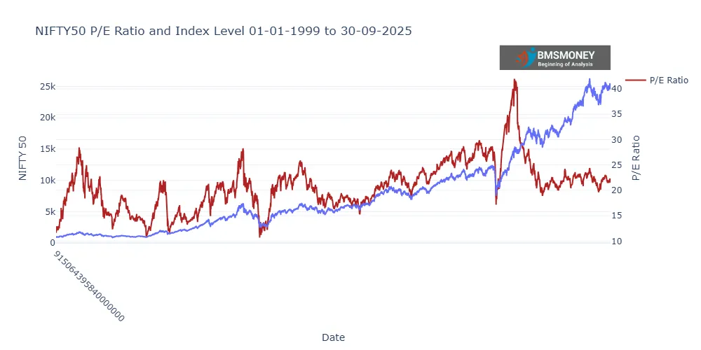 Decades of NIFTY 50 Performance: A Comprehensive Analysis of Returns from 1991